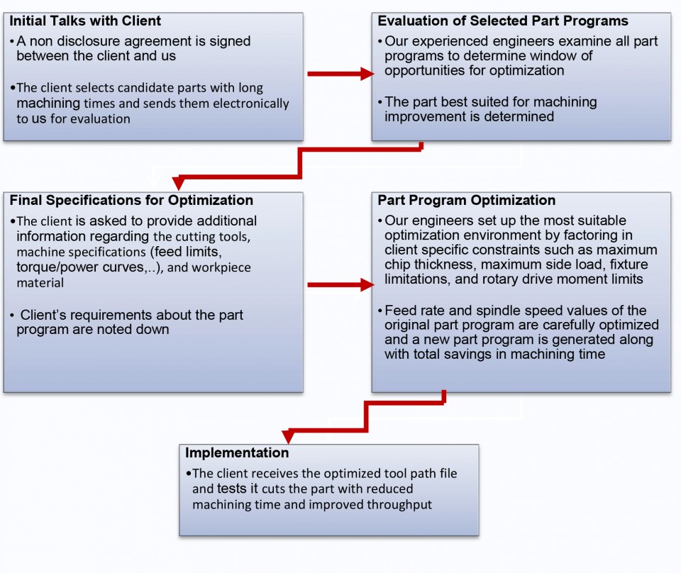 Complete Part Optimization Manufacturing Automation Labs