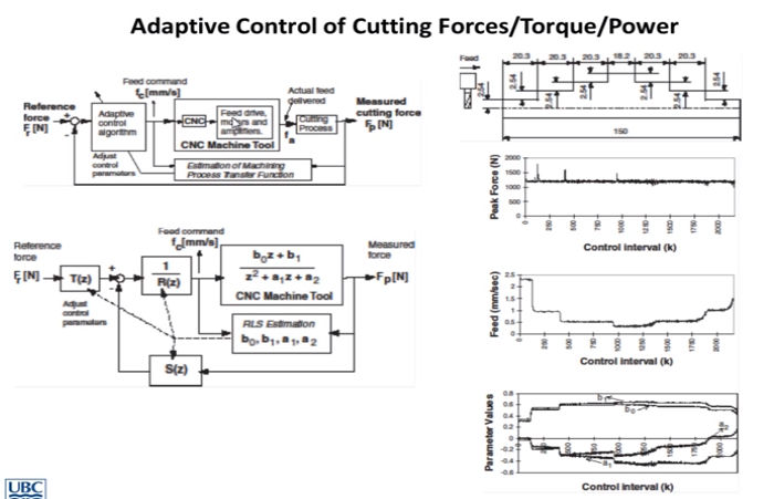 Adaptive Control Presentation – MAL Inc.